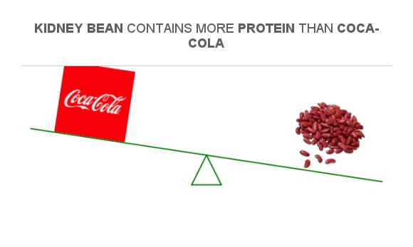 Compare Protein in Coca-Cola to Protein in Kidney beans