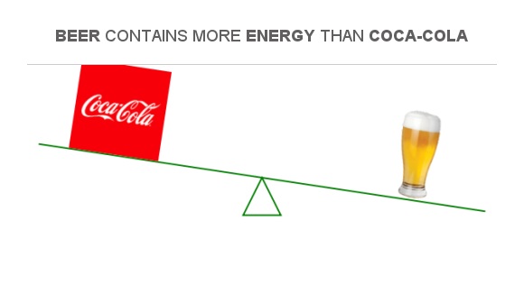 Compare Calories in Coca-Cola to Calories in Beer