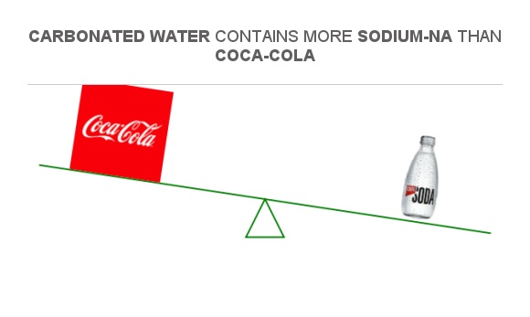 Compare Sodium in Coca-Cola to Sodium in Carbonated water