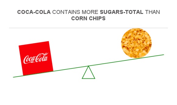 Compare Sugar in Coca-Cola to Sugar in Corn chips