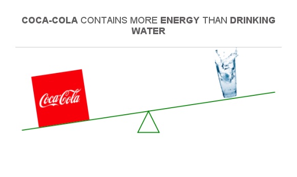 Compare Calories in Coca-Cola to Calories in Drinking water