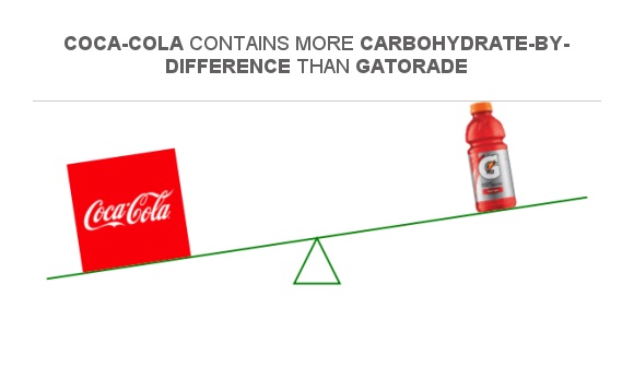 Compare Carbs in Coca-Cola to Carbs in Gatorade