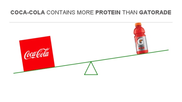 Compare Protein in Coca-Cola to Protein in Gatorade