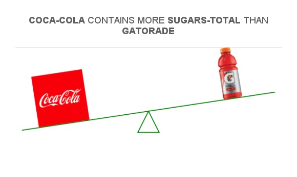 Compare Sugar in Coca-Cola to Sugar in Gatorade