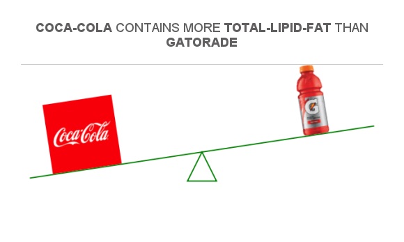 Compare Fats in Coca-Cola to Fats in Gatorade