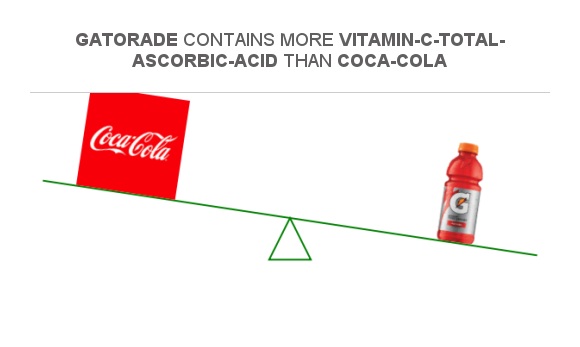 Compare Vitamin C in Coca-Cola to Vitamin C in Gatorade