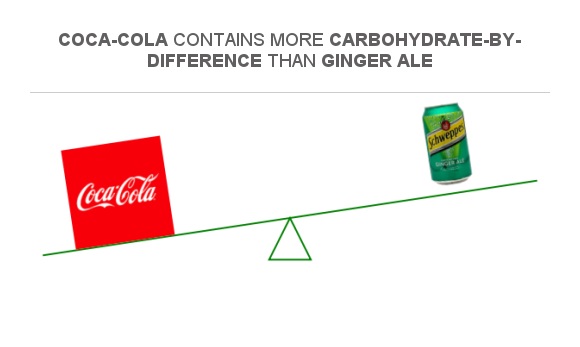Compare Carbs in Coca-Cola to Carbs in Ginger ale