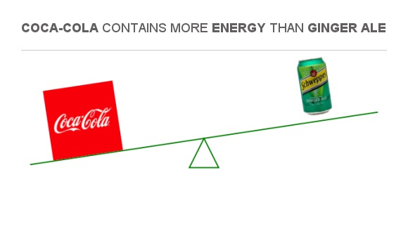 Compare Calories in Coca-Cola to Calories in Ginger ale