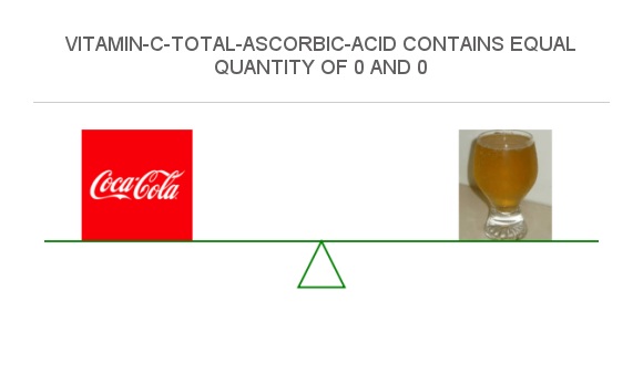 Compare Vitamin C in Coca-Cola to Vitamin C in Ginger ale