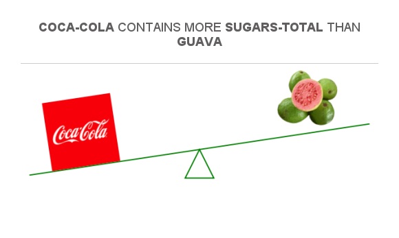 Compare Sugar in Coca-Cola to Sugar in Guava