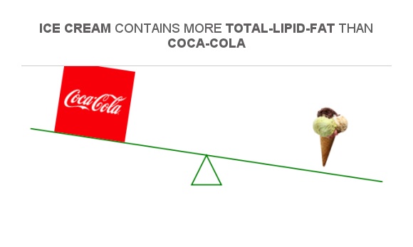 Compare Fats in Coca-Cola to Fats in Ice cream