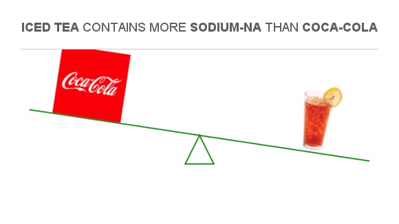 Compare Sodium in Coca-Cola to Sodium in Iced tea