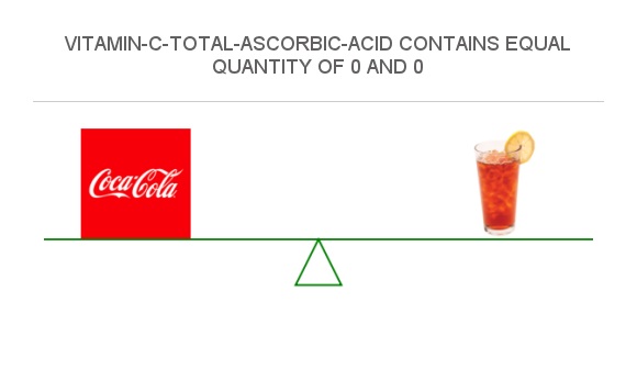 Compare Vitamin C in Coca-Cola to Vitamin C in Iced tea