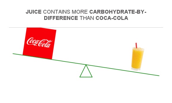 Compare Carbs in Coca-Cola to Carbs in Juice