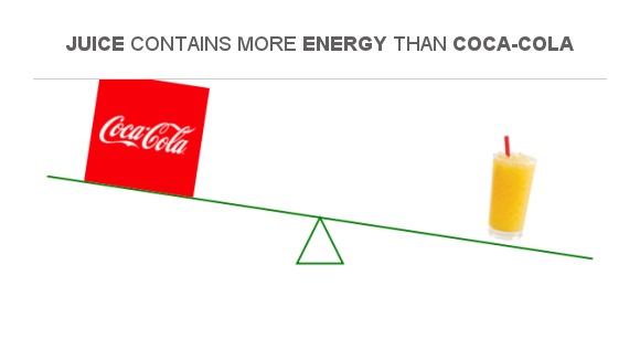 Compare Calories in Coca-Cola to Calories in Juice
