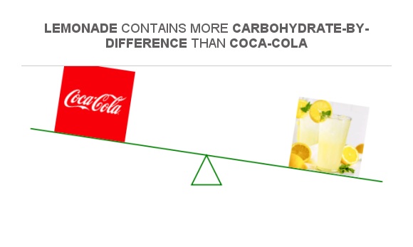 Compare Carbs in Coca-Cola to Carbs in Lemonade