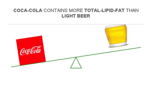 Compare Fats in Coca-Cola to Fats in Light beer