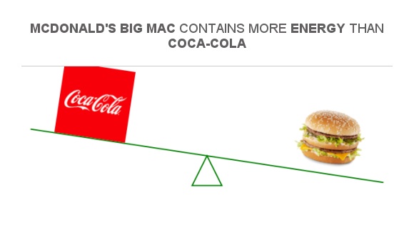 Compare Calories in Coca-Cola to Calories in McDonald's Big Mac