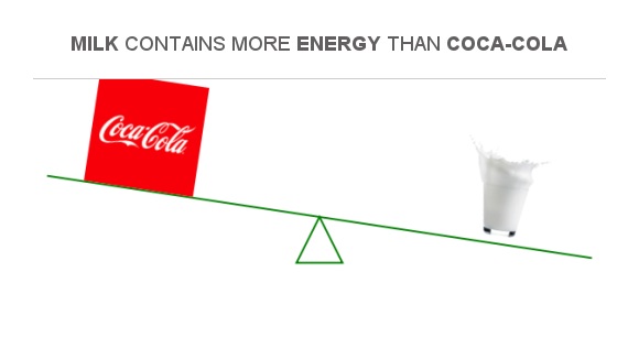 Compare Calories in Coca-Cola to Calories in Milk