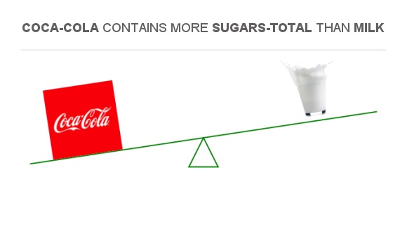 Compare Sugar in Coca-Cola to Sugar in Milk