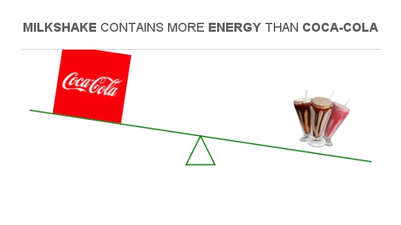 Compare Calories in Coca-Cola to Calories in Milkshake
