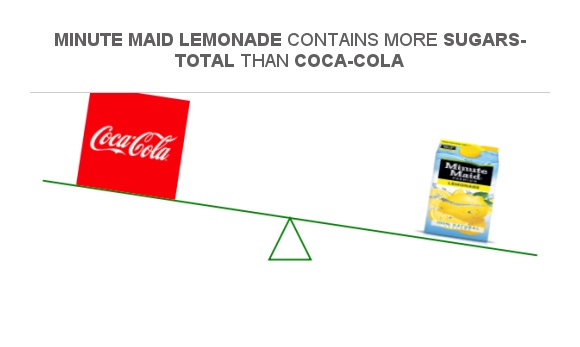 Compare Sugar in Coca-Cola to Sugar in Minute maid lemonade