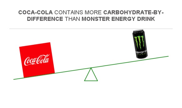 Compare Carbs in Coca-Cola to Carbs in Monster energy drink