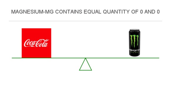 Compare Magnesium in Coca-Cola to Magnesium in Monster energy drink