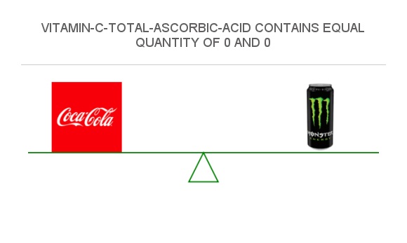 Compare Vitamin C in Coca-Cola to Vitamin C in Monster energy drink