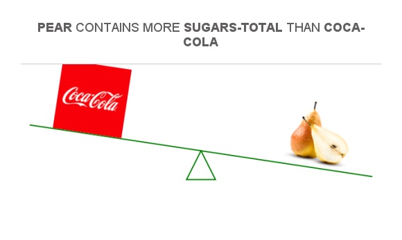 Compare Sugar in Coca-Cola to Sugar in Pear