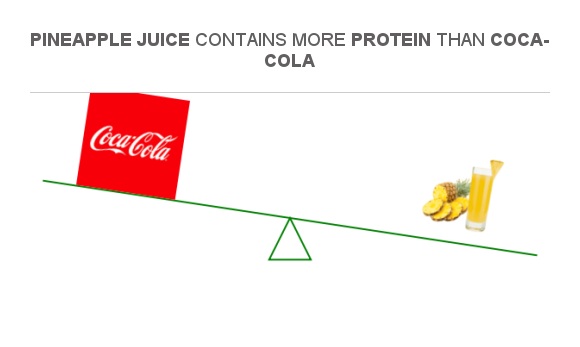 Compare Protein in Coca-Cola to Protein in Pineapple juice