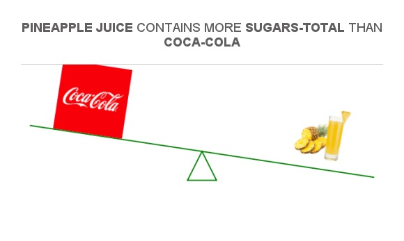 Compare Sugar in Coca-Cola to Sugar in Pineapple juice