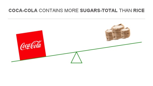 Compare Sugar in Coca-Cola to Sugar in Rice