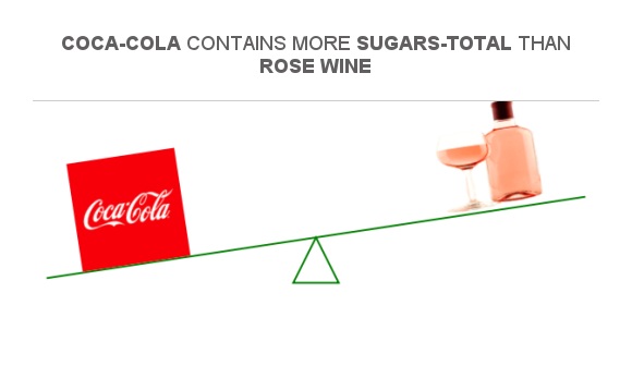 Compare Sugar in Coca-Cola to Sugar in Rose wine