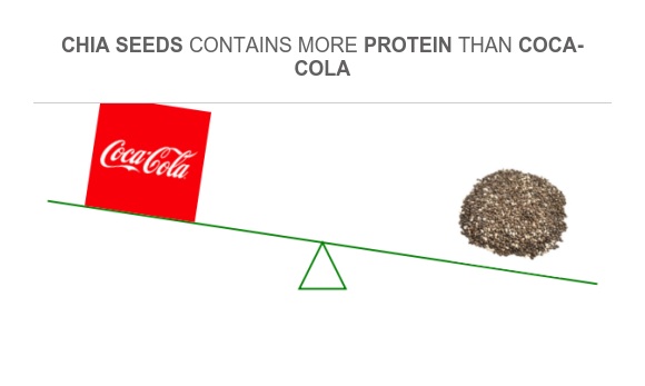 Compare Protein in Coca-Cola to Protein in Chia seeds