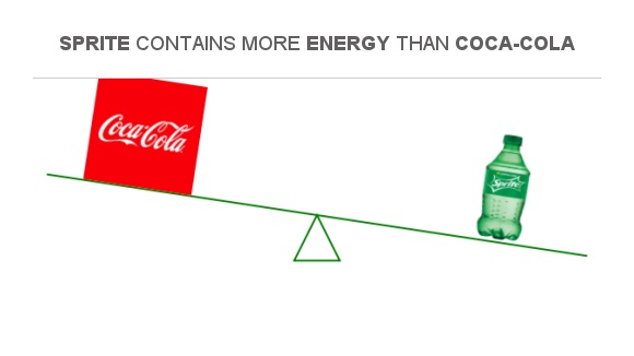 Compare Calories in Coca-Cola to Calories in Sprite