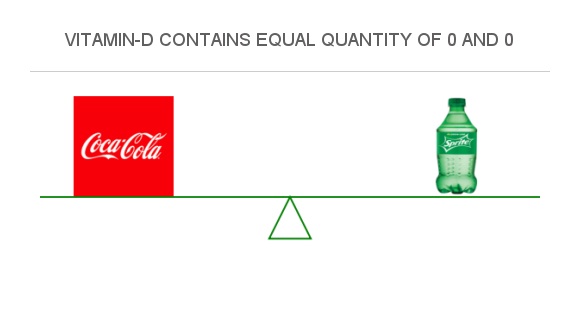 Compare Vitamin D* in Coca-Cola to Vitamin D* in Sprite