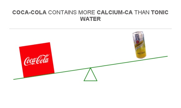 Compare Calcium in Coca-Cola to Calcium in Tonic water