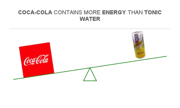 Compare Calories in Coca-Cola to Calories in Tonic water