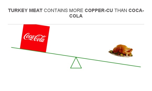 Compare Copper in Coca-Cola to Copper in Turkey meat