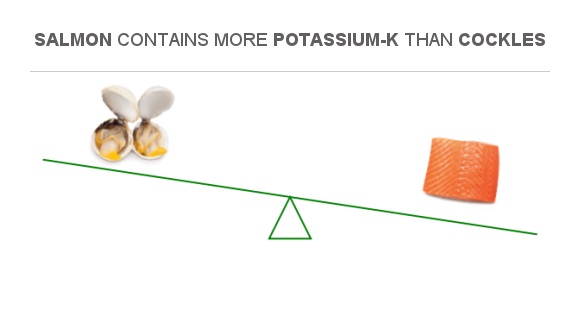 Compare Potassium in Cockles to Potassium in Salmon