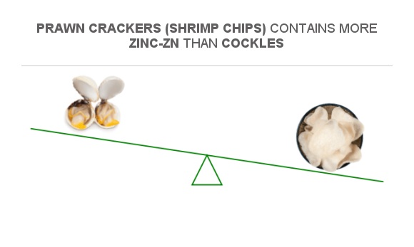Compare Zinc in Cockles to Zinc in Prawn crackers (Shrimp chips)
