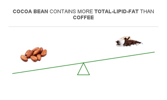 Compare Fats in Cocoa bean to Fats in Coffee