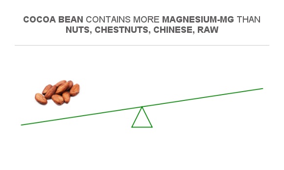 Compare Magnesium in Cocoa bean to Magnesium in Nuts, chestnuts ...
