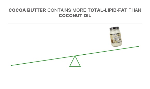 Compare Fats in Cocoa butter to Fats in Coconut oil