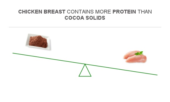 Compare Protein in Cocoa solids to Protein in Chicken breast