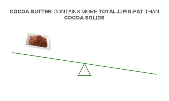 Compare Fats in Cocoa solids to Fats in Cocoa butter