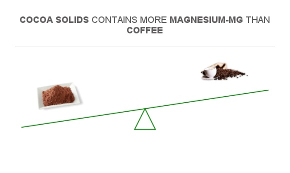Compare Magnesium in Cocoa solids to Magnesium in Coffee