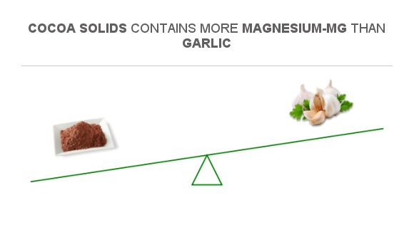 Compare Magnesium in Cocoa solids to Magnesium in Garlic