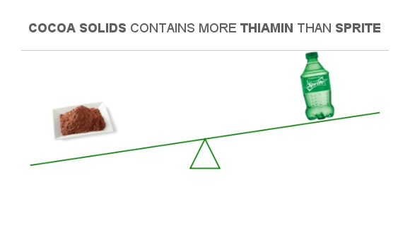 Compare Vitamin B1 in Cocoa solids to Vitamin B1 in Sprite